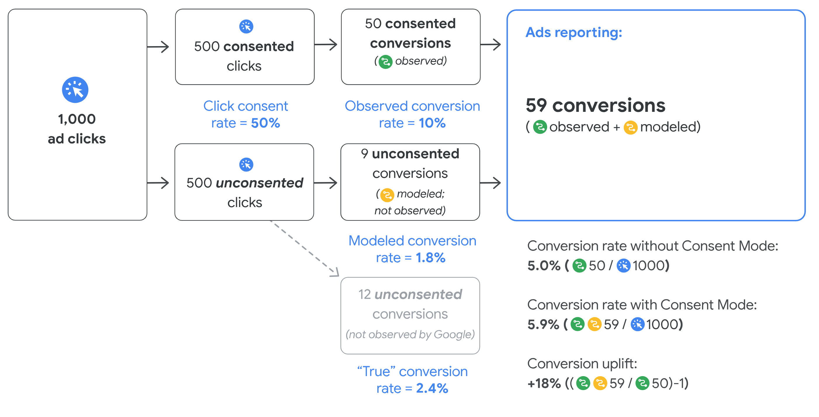 GA4 modeled data and consent mode – iDimension